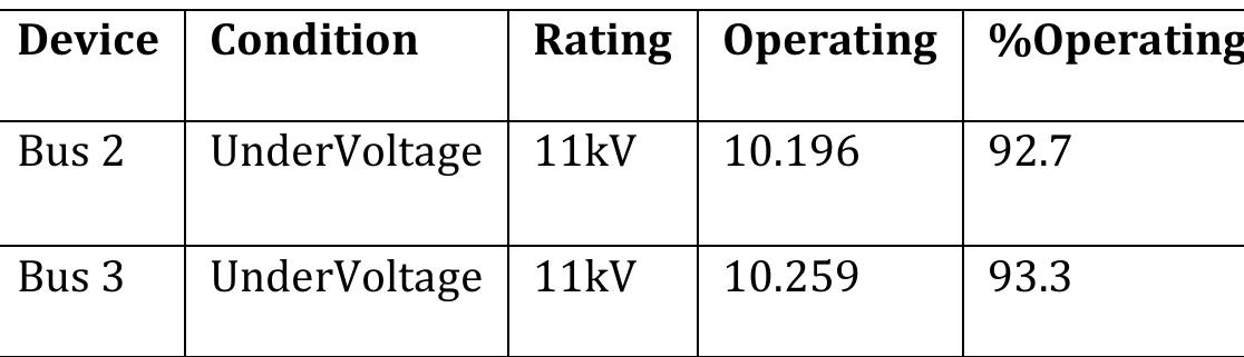 Table 3 - Load Flow Analysis of 66 kV substation using ETAP