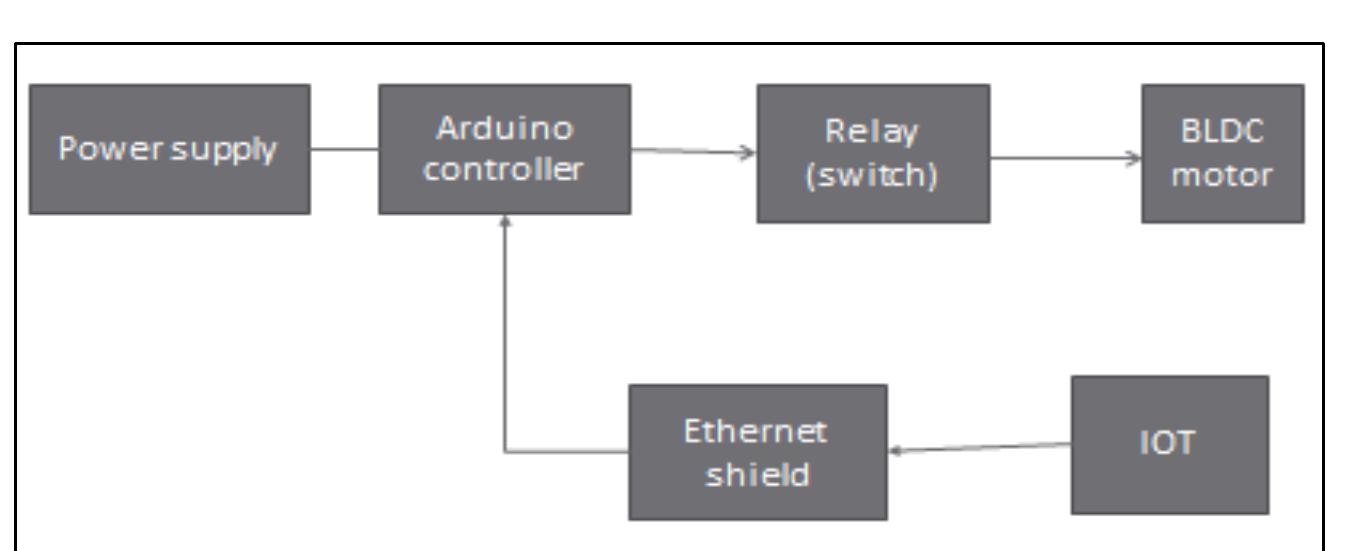 Block diagram of iot based bldc motor control