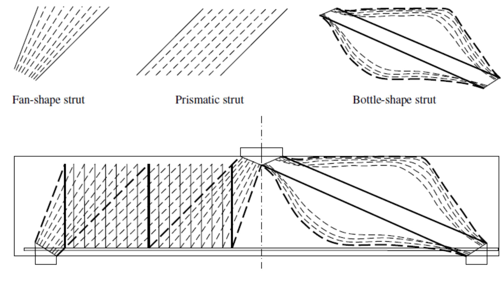 11: different types of struts in a strut-tie model 2.6.4.3