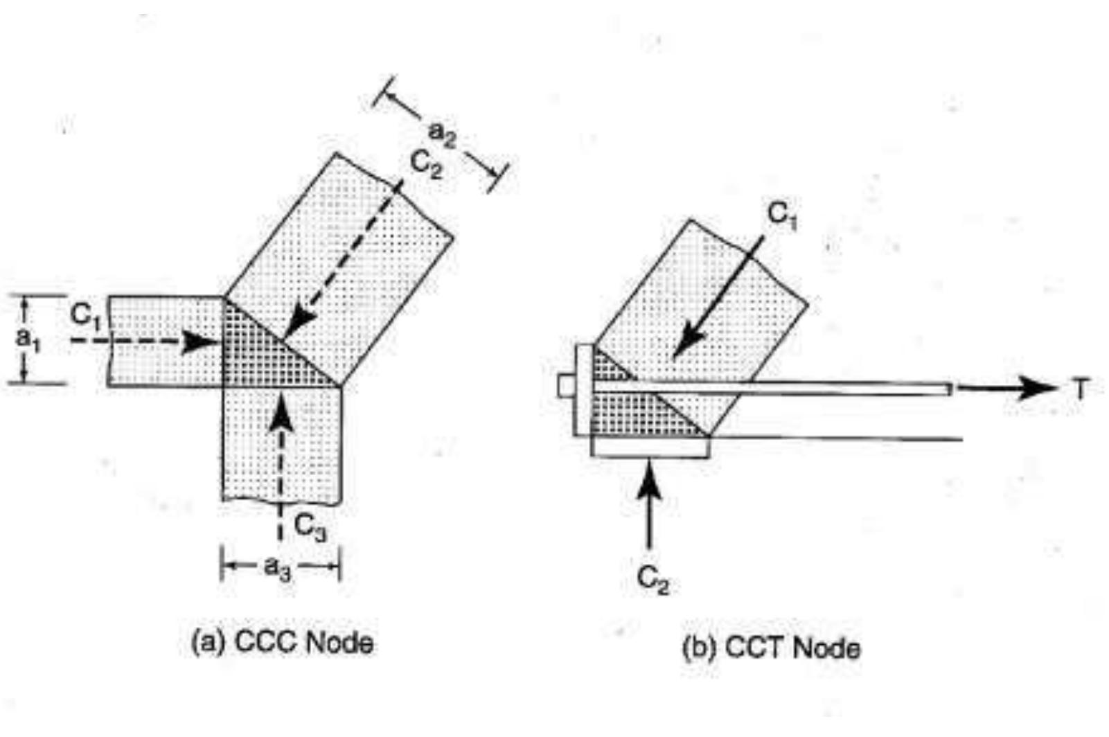 15: nodal zone dimensions for a ccc and cct node