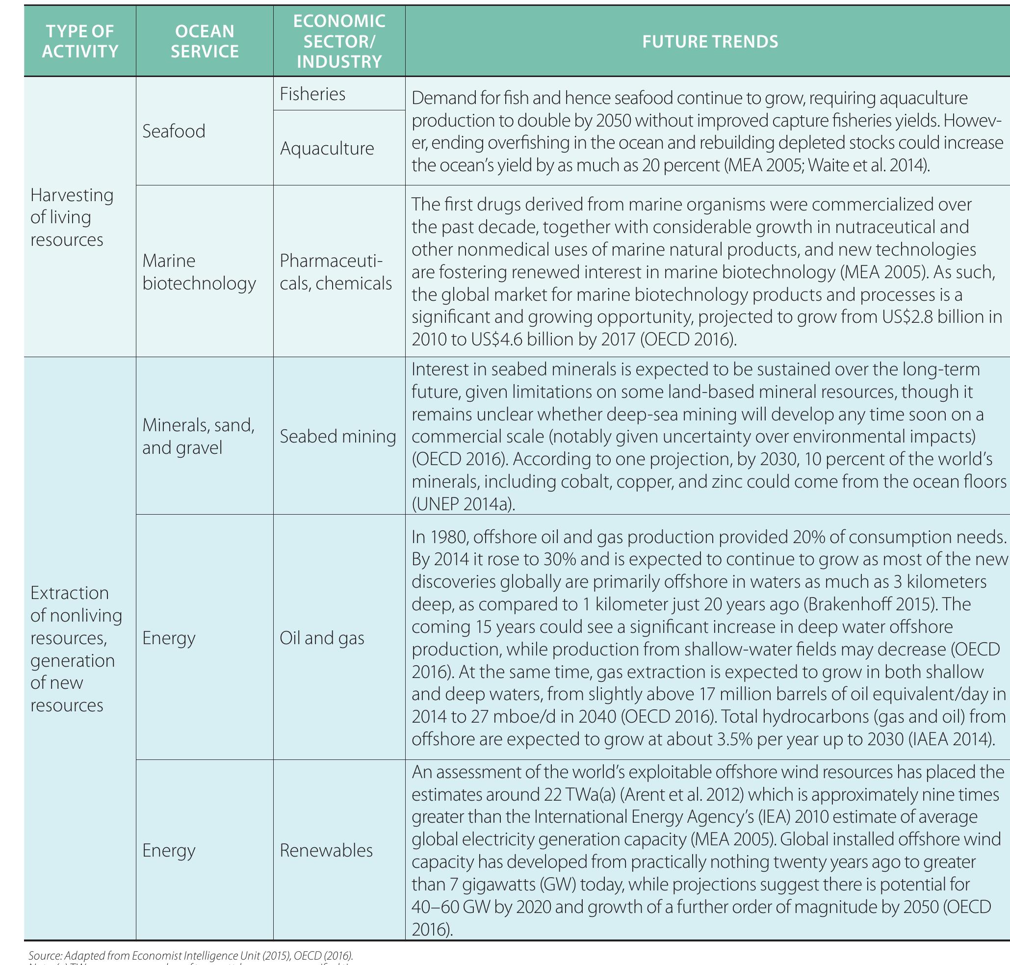 1. the ocean economy: component parts and future trends