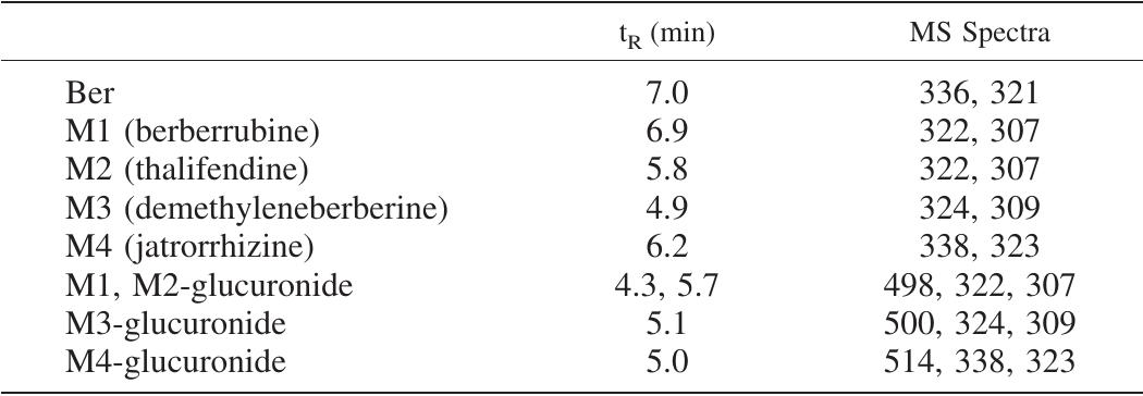 Retention time (tp) and ms spectra of ber and its