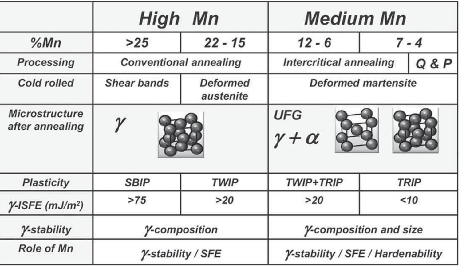Classification of the types of steels with enhanced