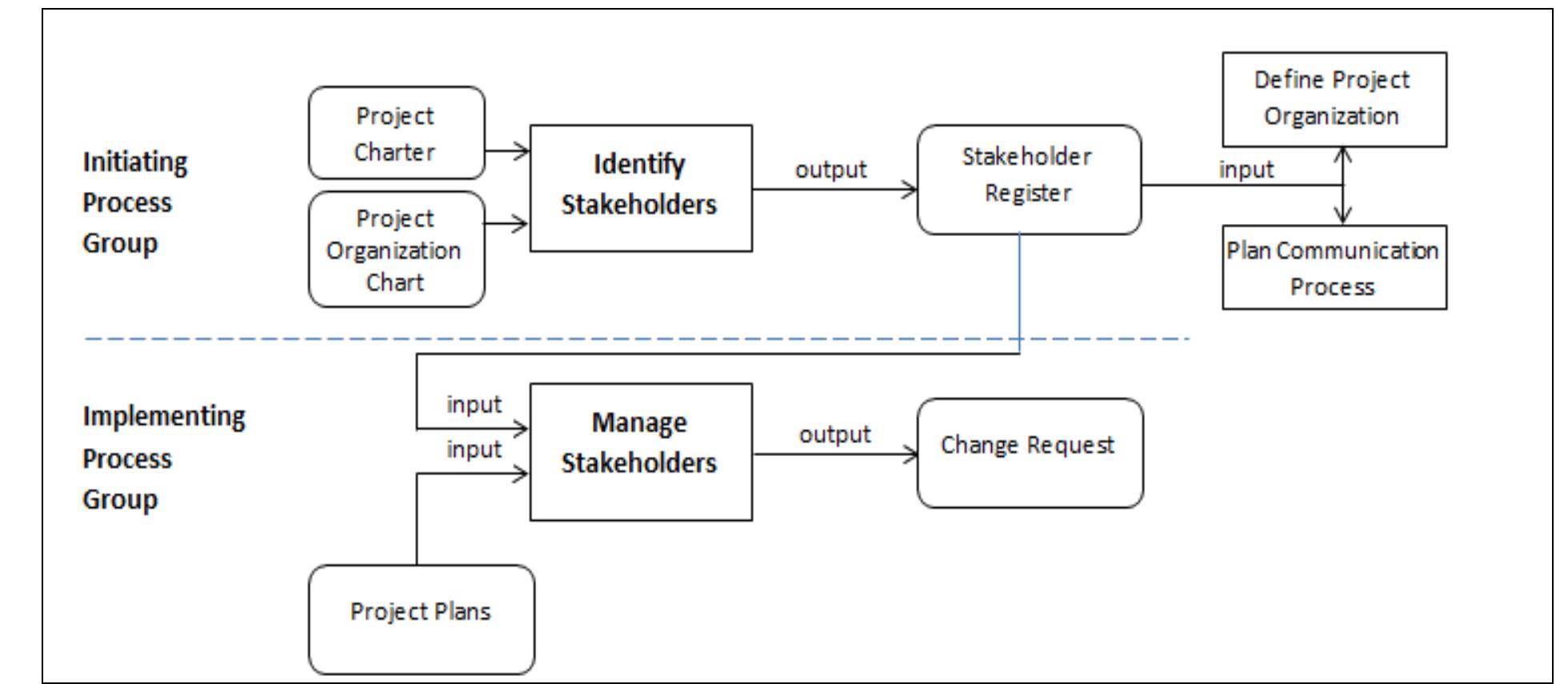 iso 21500 project stakeholder management processes