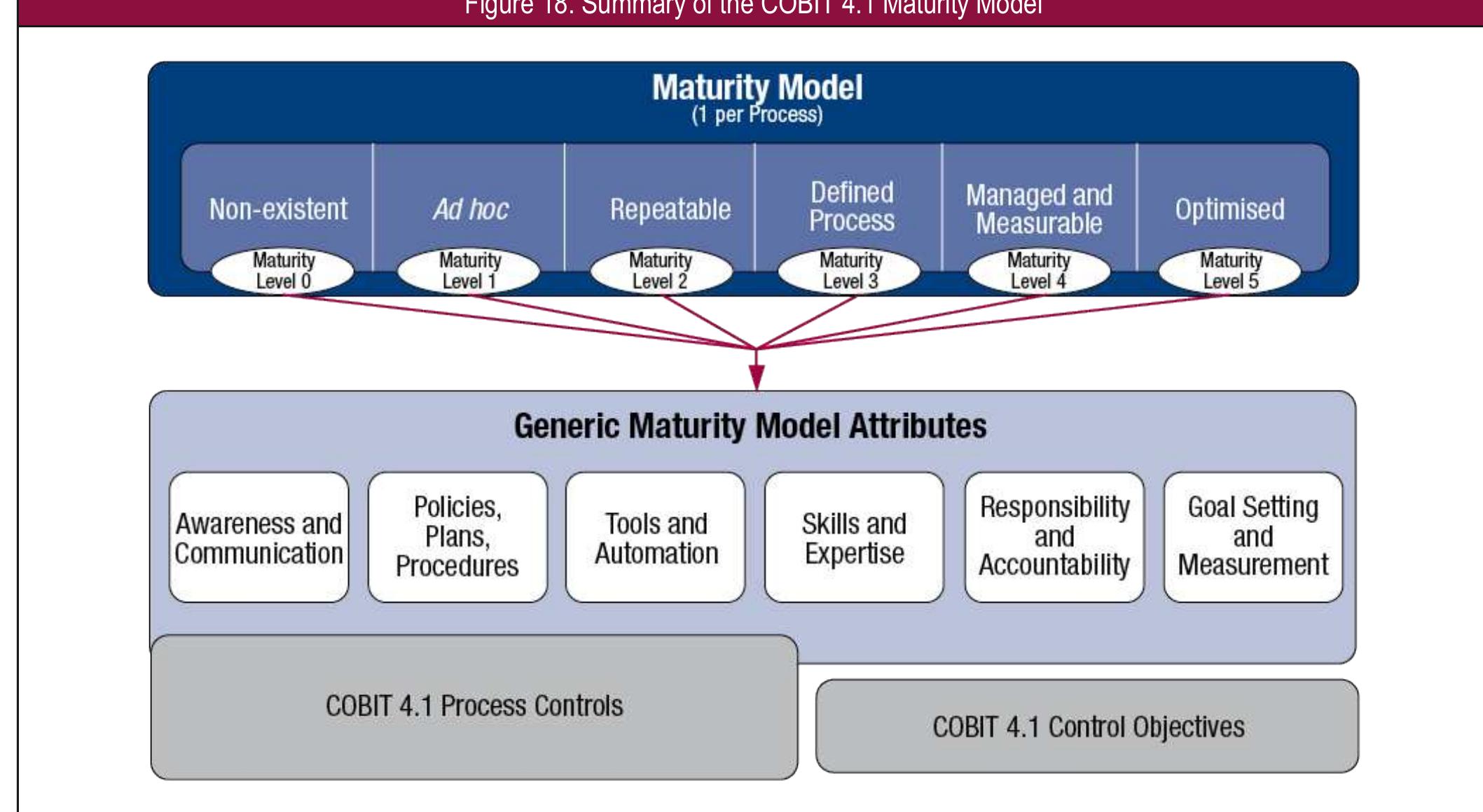 Using The Cobit 4 1 Maturity Model For Process Improvement