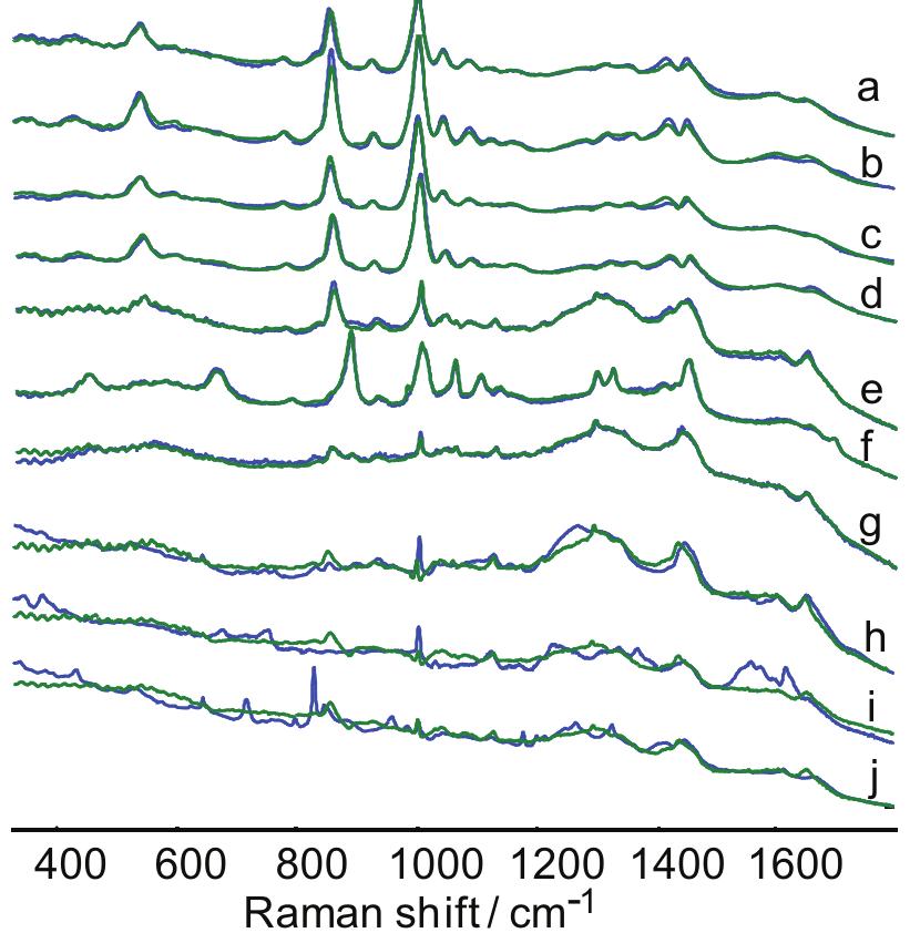 The average raman spectra of seven sweat samples (a-g) and