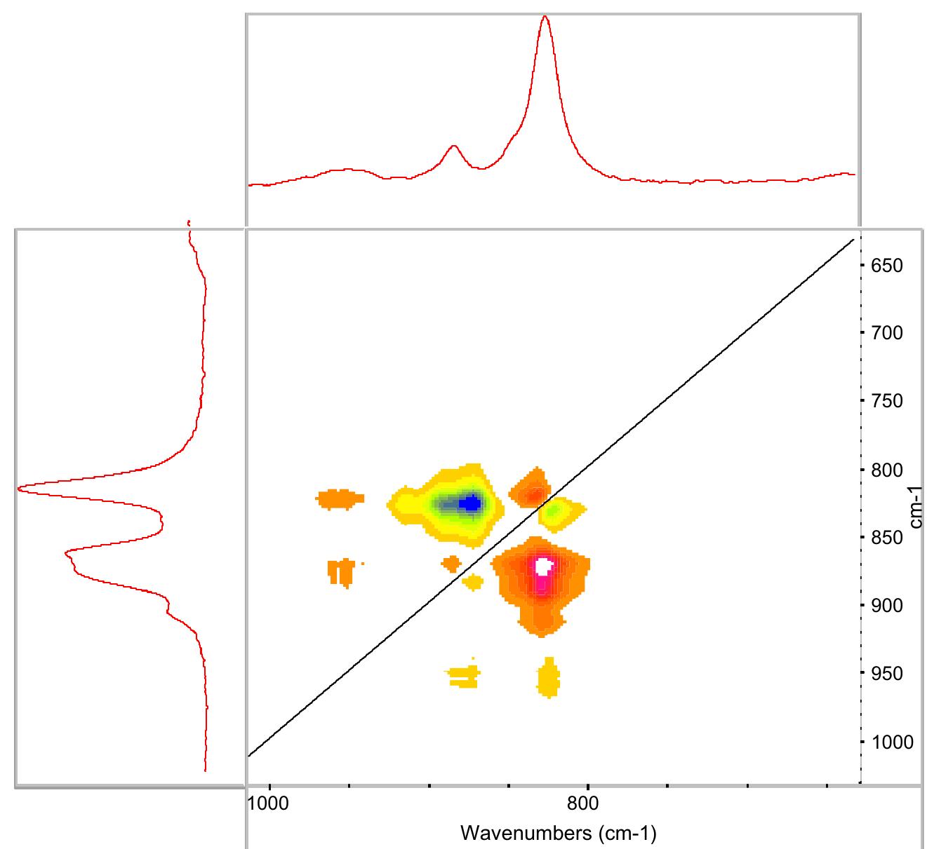 ‘ig. 4. zoom of the asynchronous 2d map showing correlation