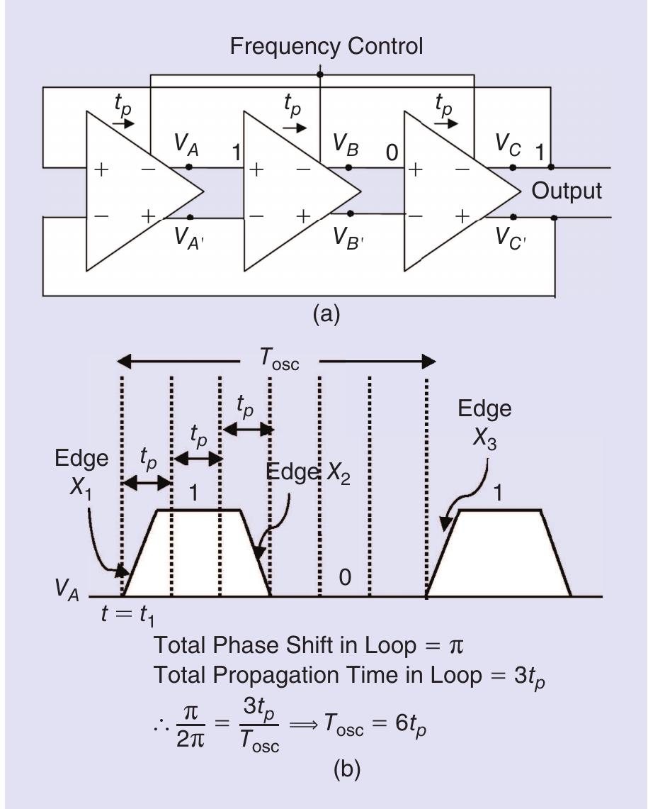 (a) a simple functional block diagram of the three-stage