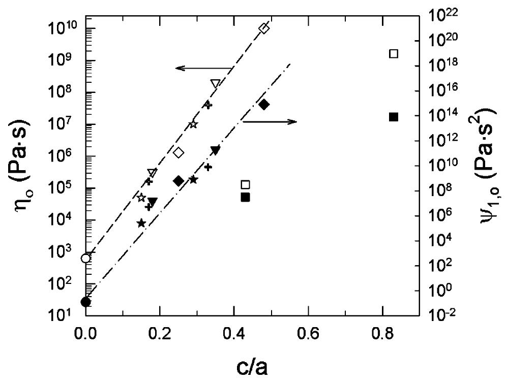 Zero shear viscosity (open symbols) and zero shear first