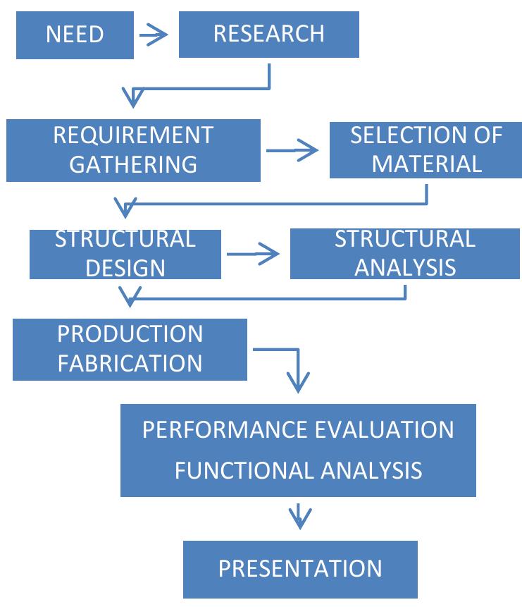 -1: flow chart of design and fabrication methodology