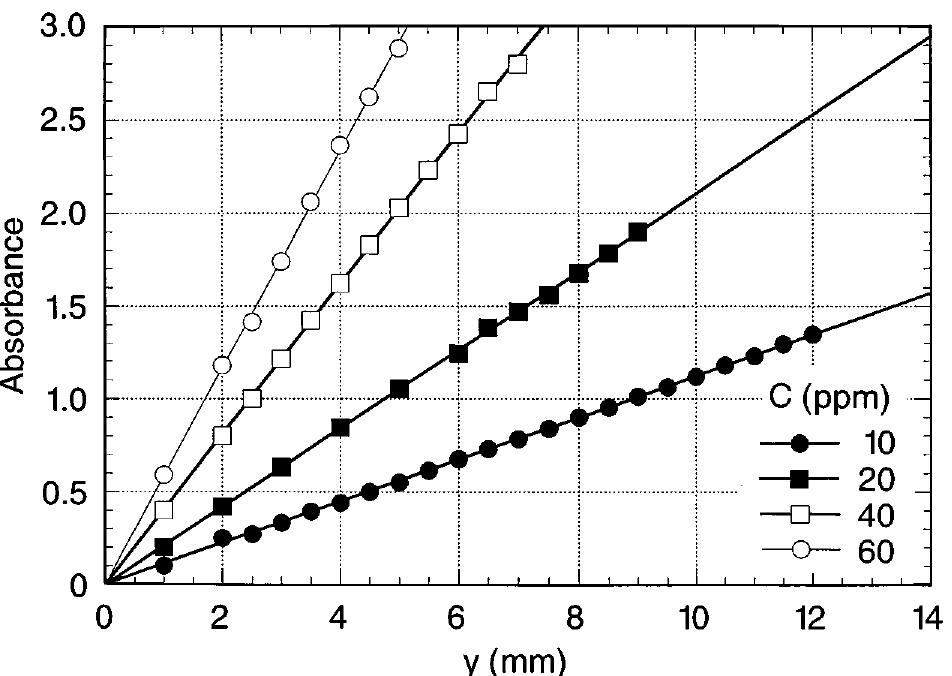 Absorbance plotted against thickness of stagnant liquid