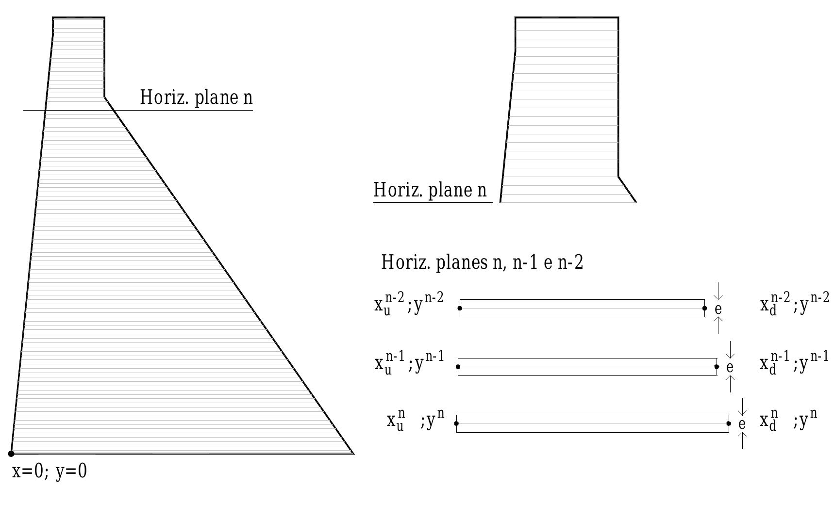Figure 13 - Masonry Dams: Analysis of the Historical