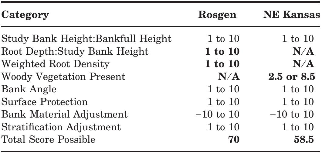 Note: different scoring systems are bolded. table 7.