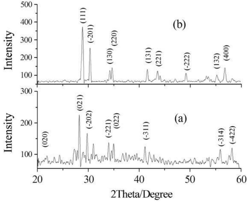 Xrd patterns of the synthesized mnpo,:h20 (a) and its