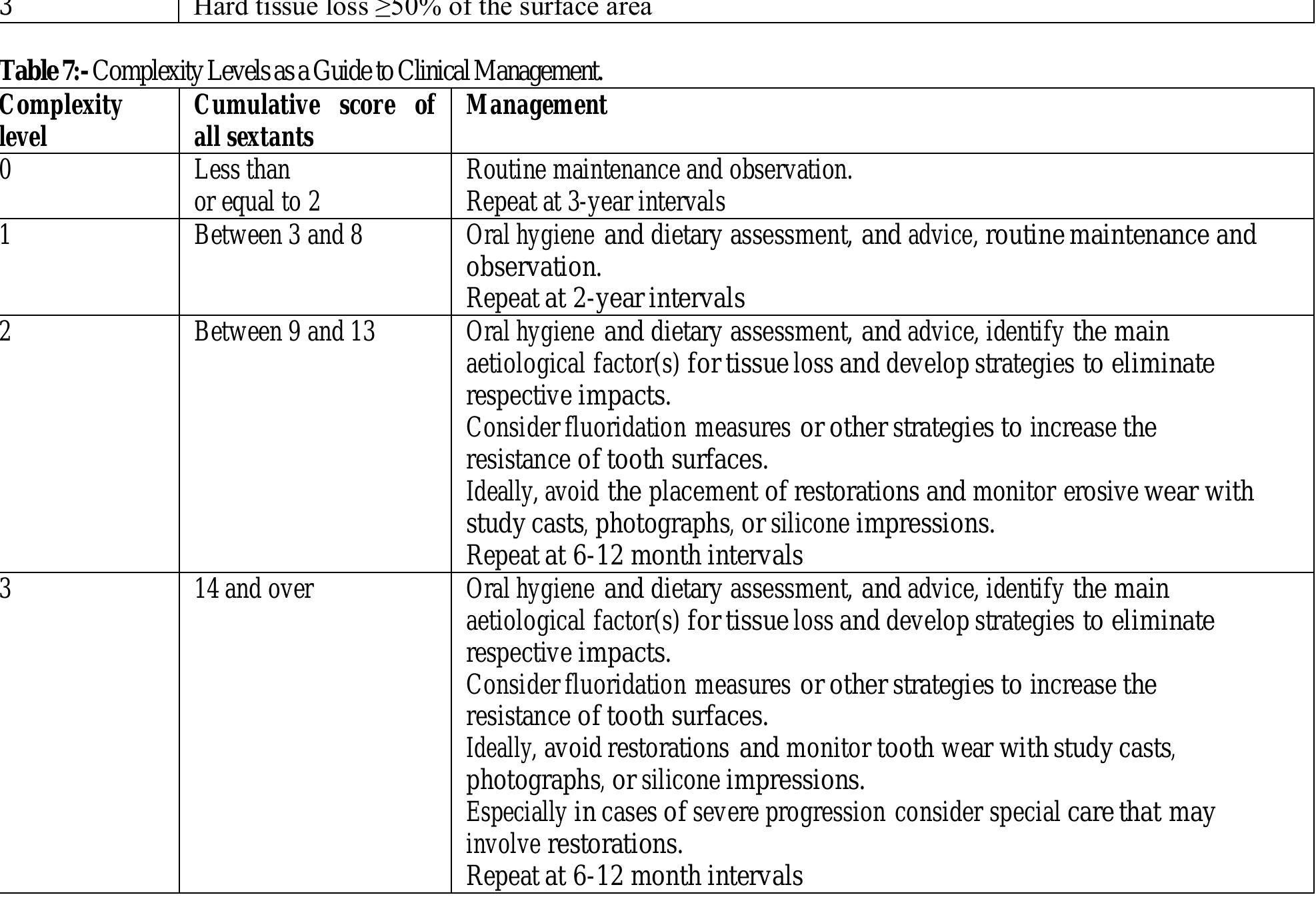 - simplified scoring criteria for tooth wear index
