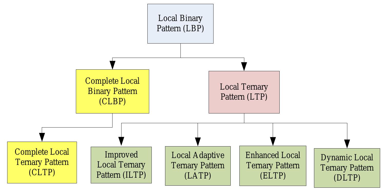 - tree diagram of lbp and its extended versions
