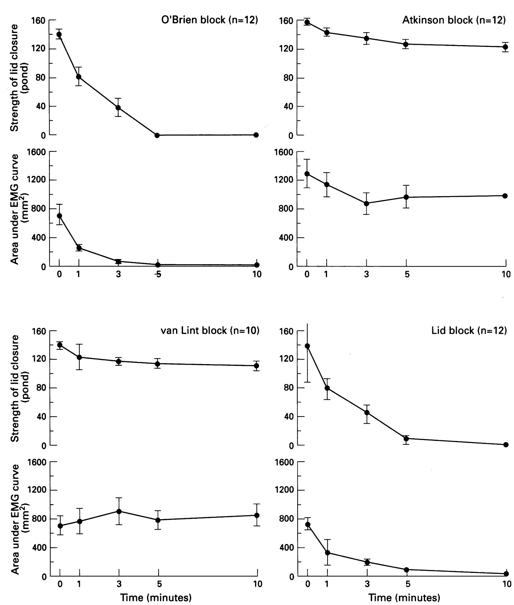 Figure 6 - Techniques of facial nerve block