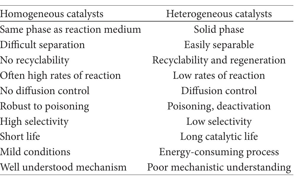 Differences between homogeneous catalysts and heteroge-