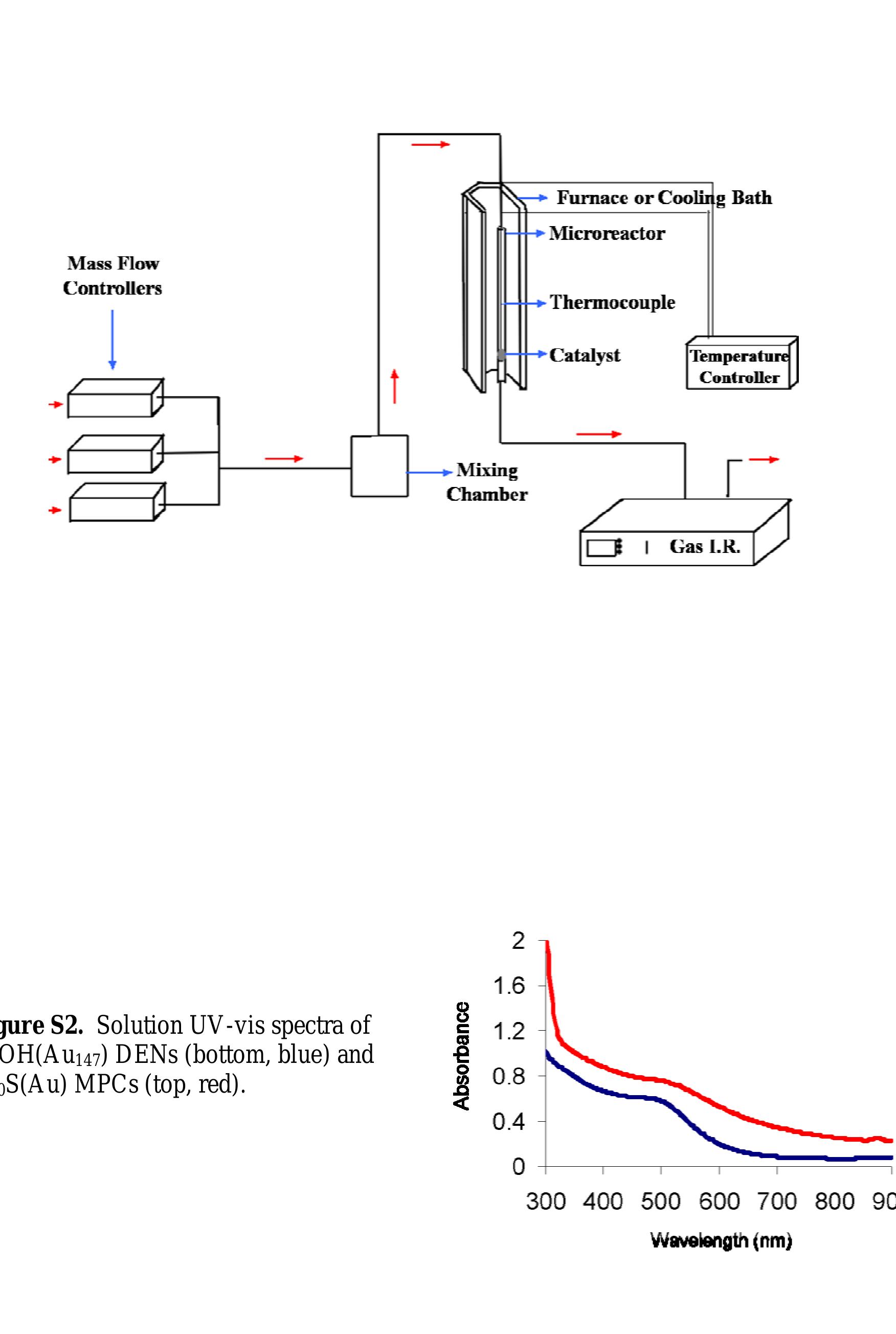 $1. schematic diagram of co oxidation reactor system.