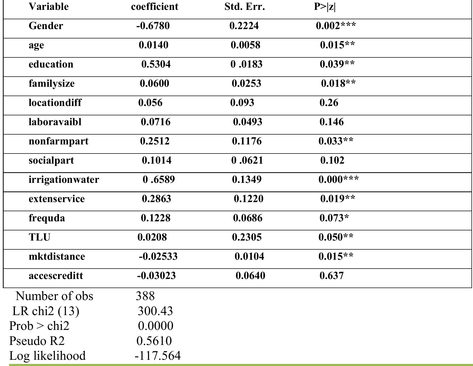 Marginal effect from logit model estimation of participation