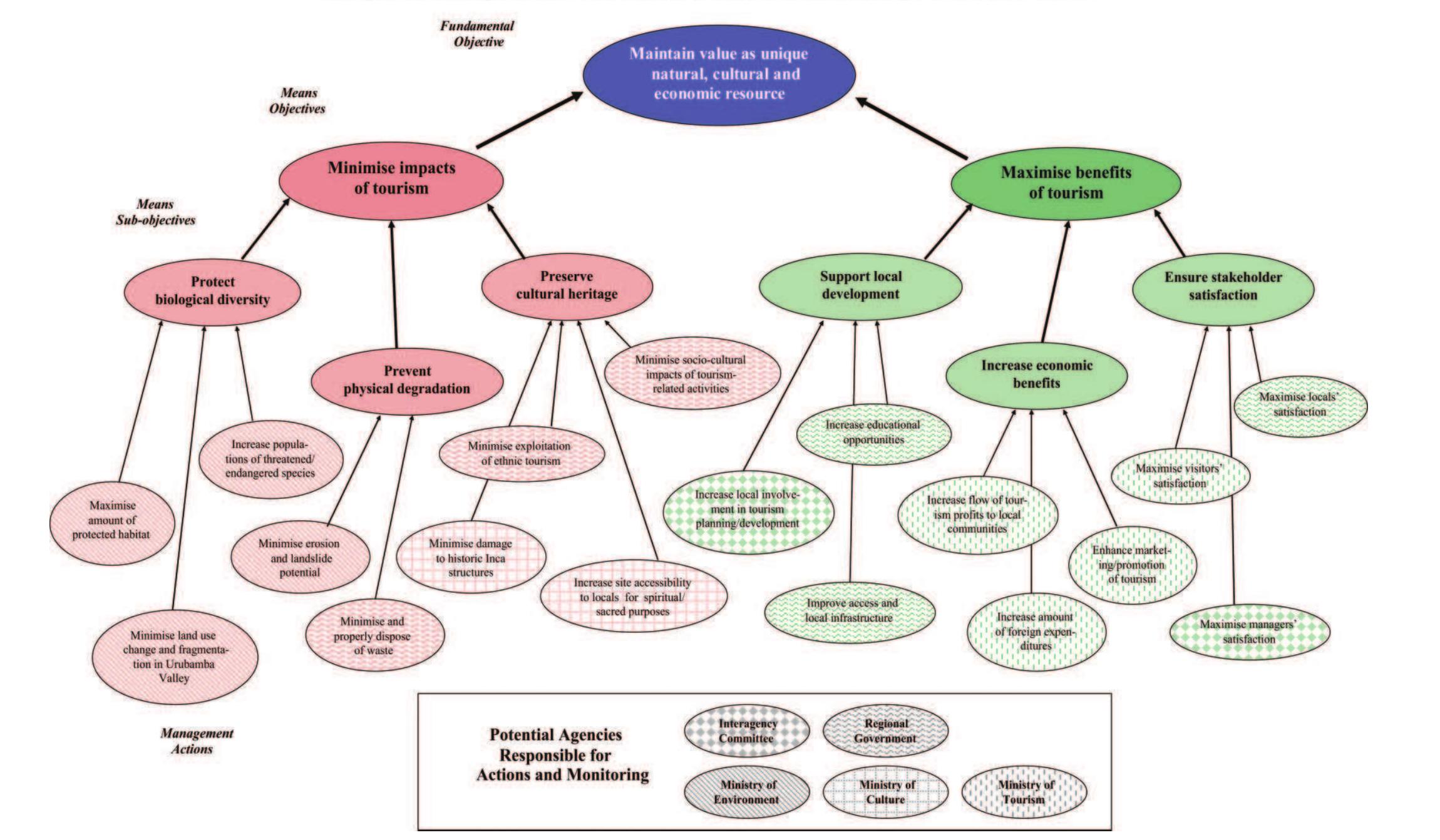 Proposed Adaptive Management Framework For Historic