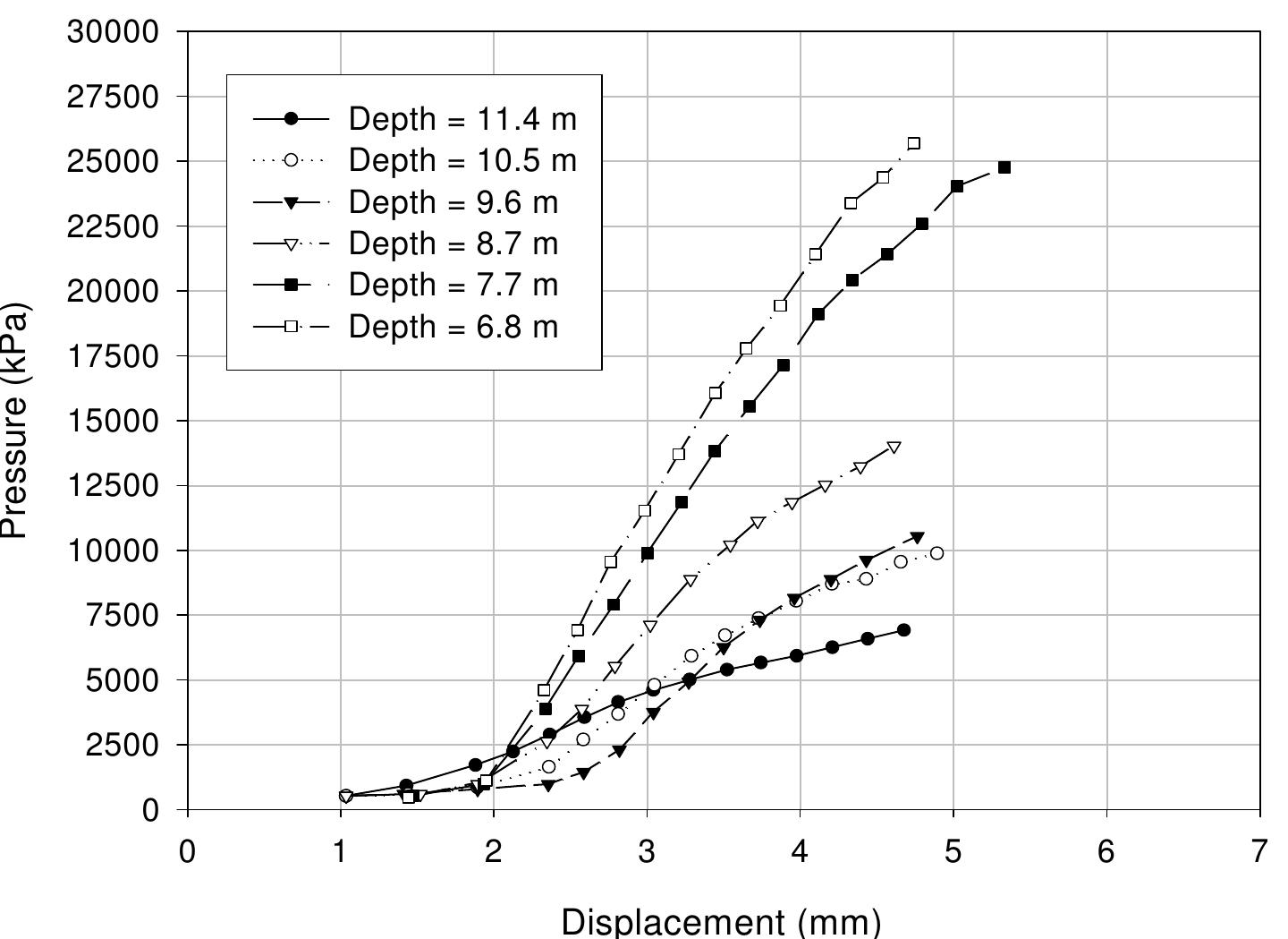 B-12. rock dilatometer test result (pressure vs.