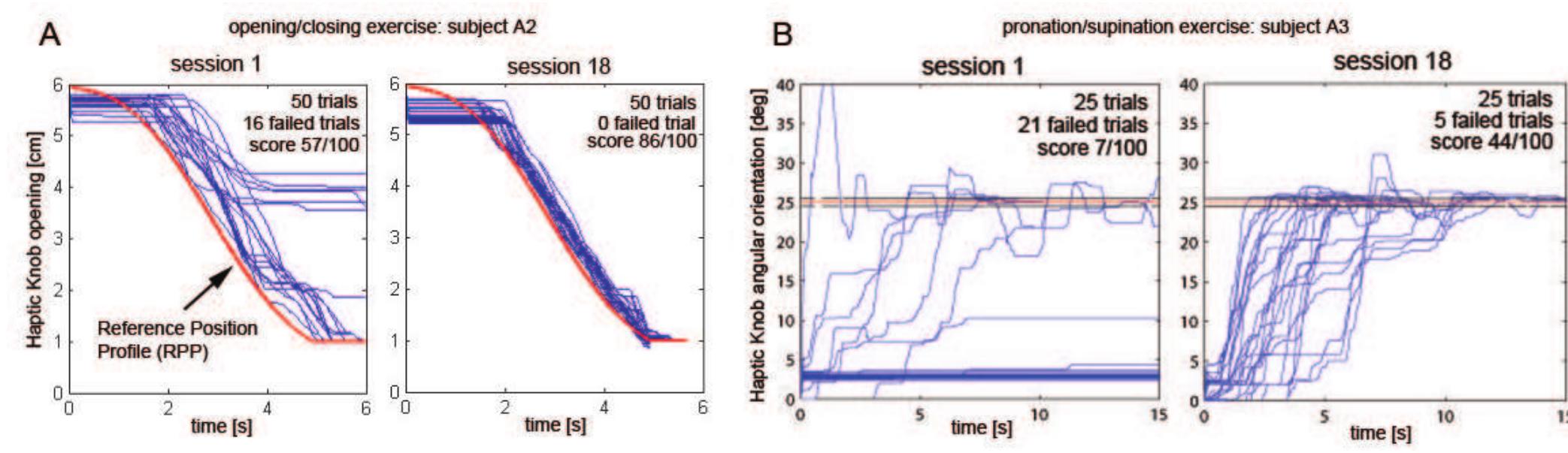Evolution of exercise performance between first (1) and last