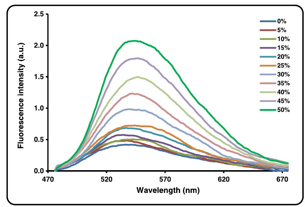 Fluorescence emission spectra of dye 8b at different % of