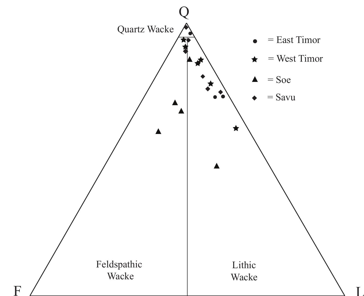 Qfl diagram after williams et al., (1982) for classification