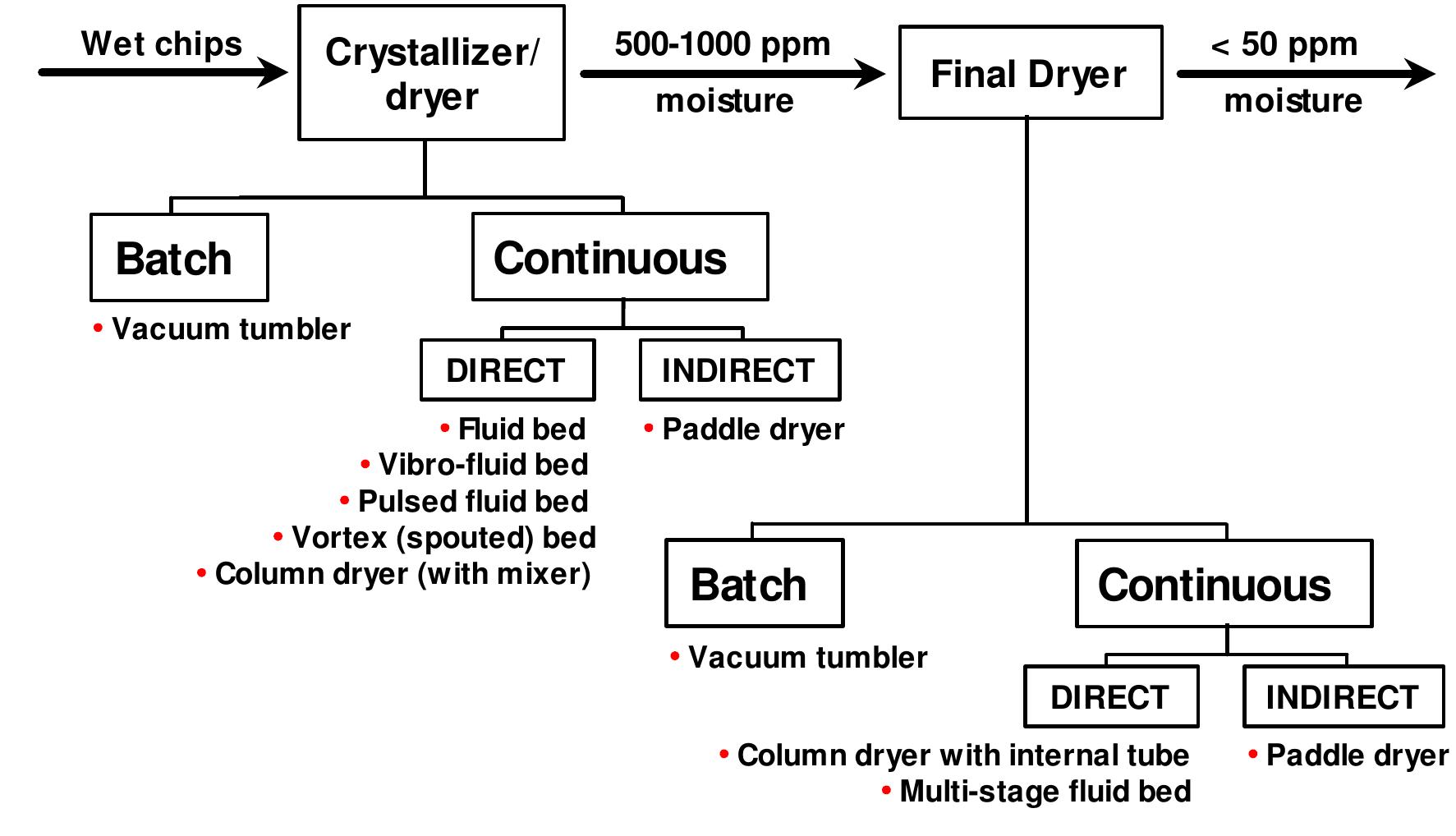 Figure 1 - CLASSIFICATION AND SELECTION OF INDUSTRIAL DRYERS
