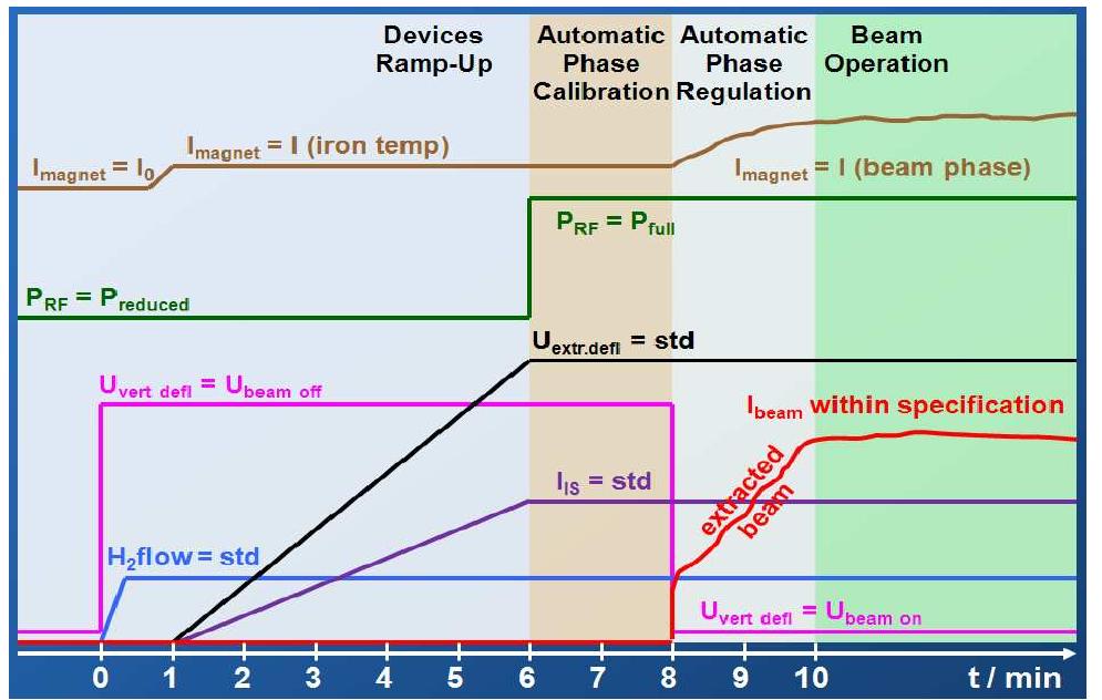 Timing diagram of the transition “rf ready” to “beam ready”.