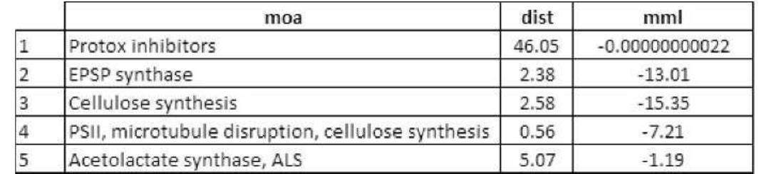 Mode-of-action classification by cluster analysis of