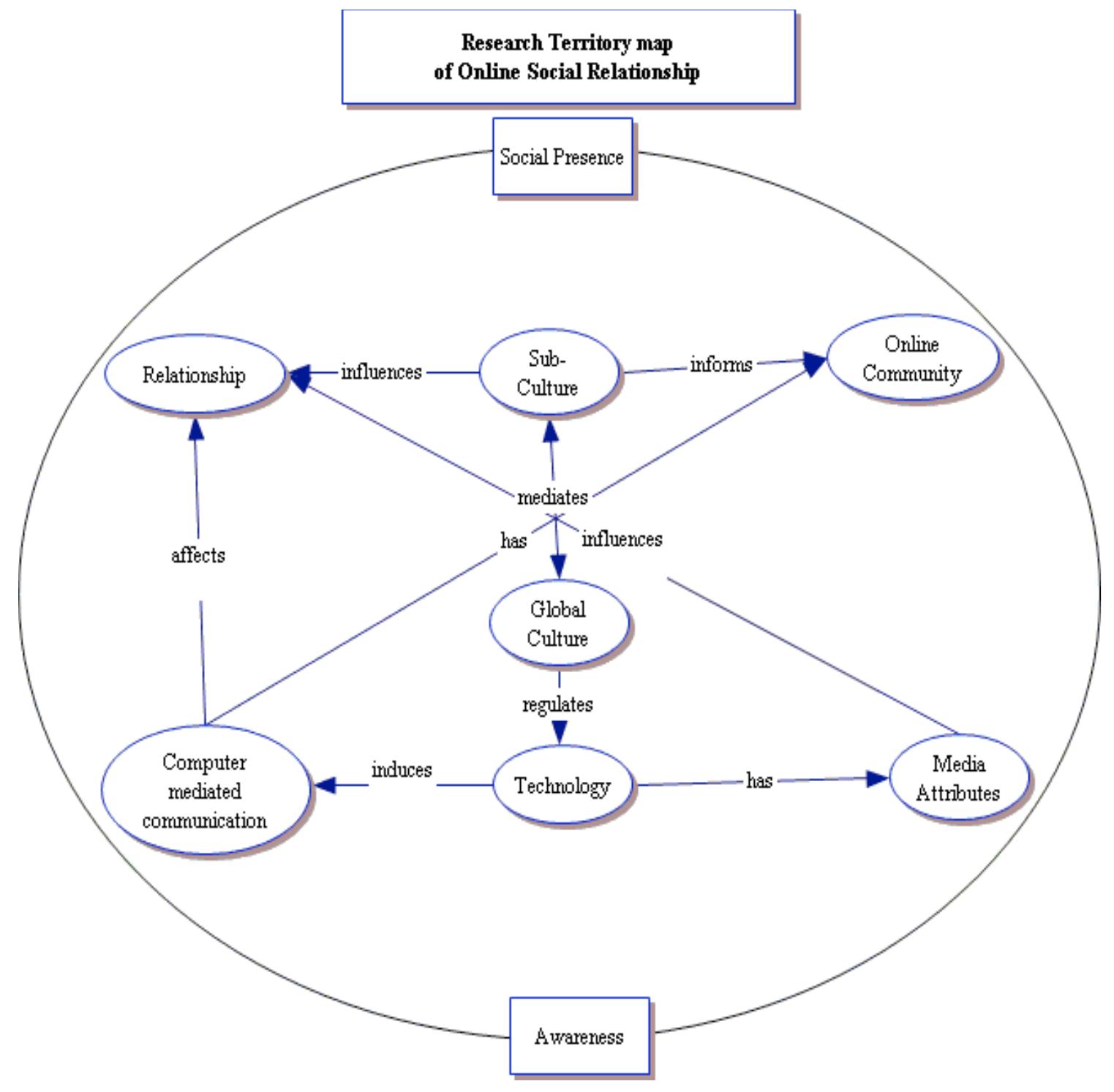 | research territory map of grameenogram as an online social