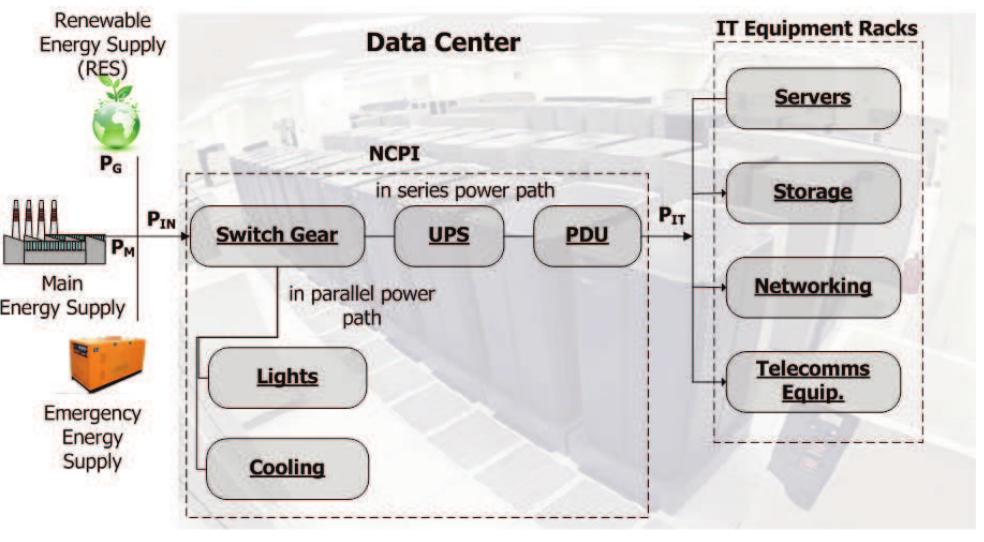 Structure of a typical data center.