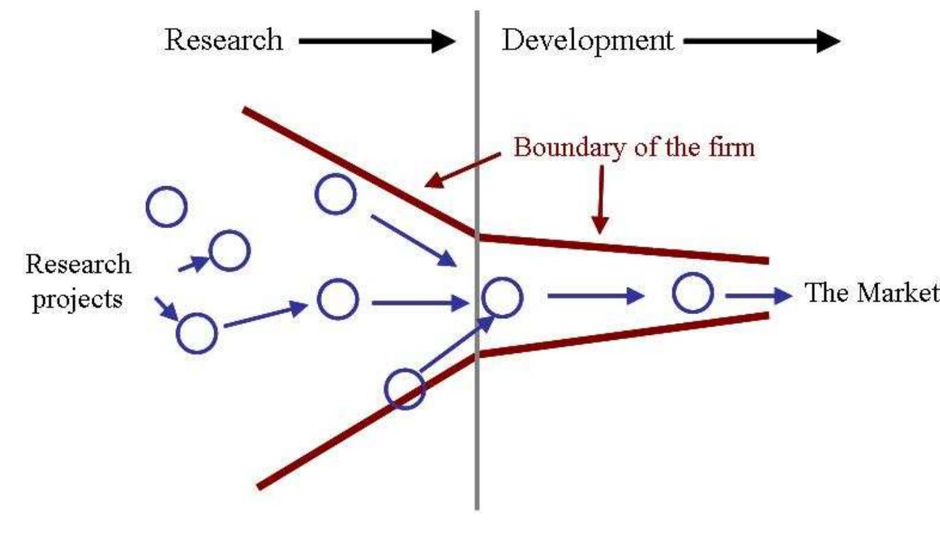 1 closed innovation flowchart (chesbrough, 2003). according