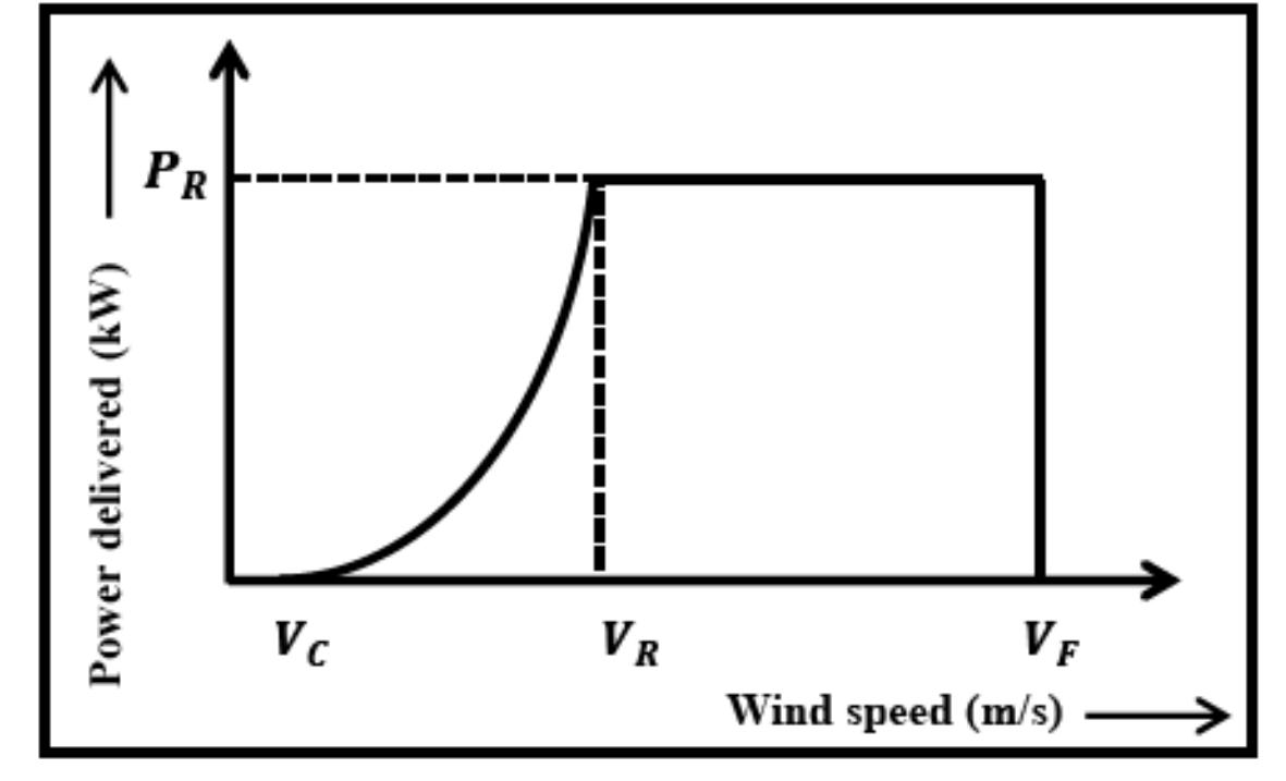 (1) :typical curve of a wind turbine a typical wind turbine