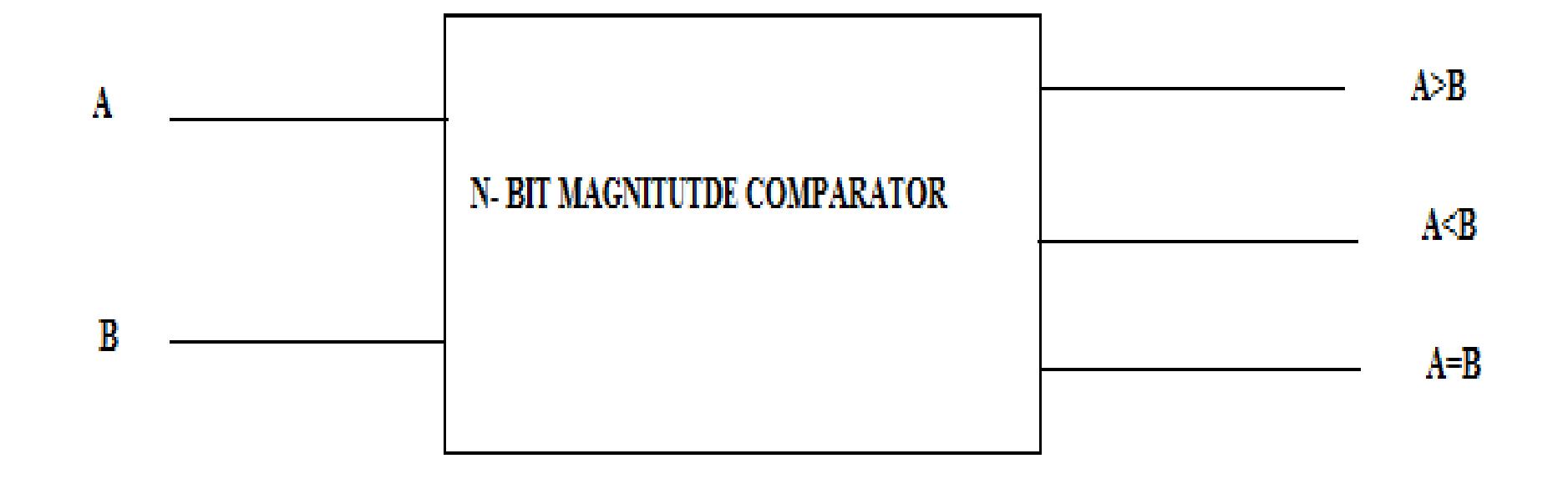 - 1.1 block diagram of n-bit magnitude comparator [2] a