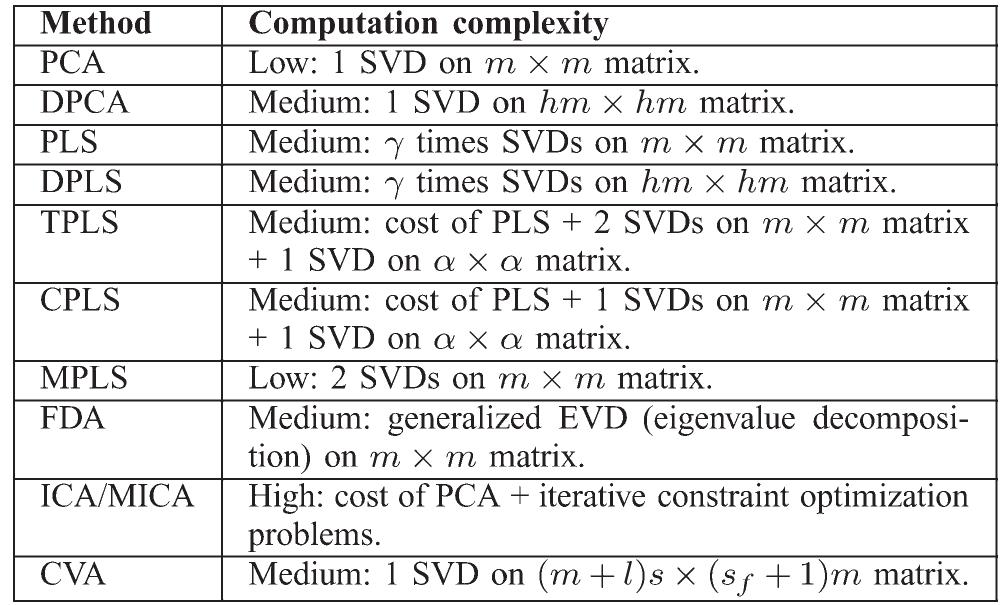 Brief comparison among basic data-driven methods ill.