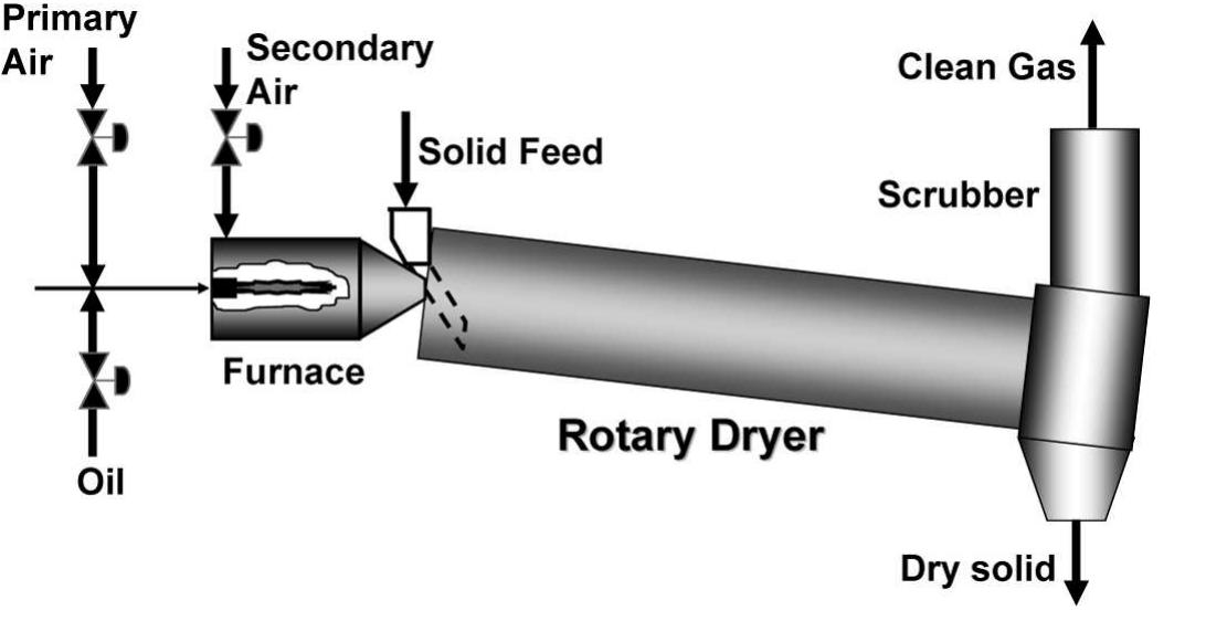Schematic diagram of a typical rotary dryer.