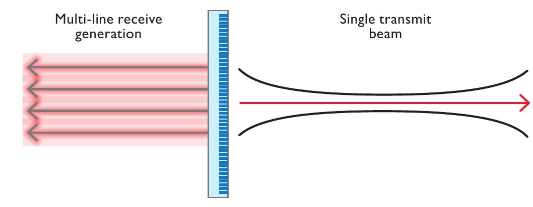 Multi-line beamforming the greater expanse of multiple