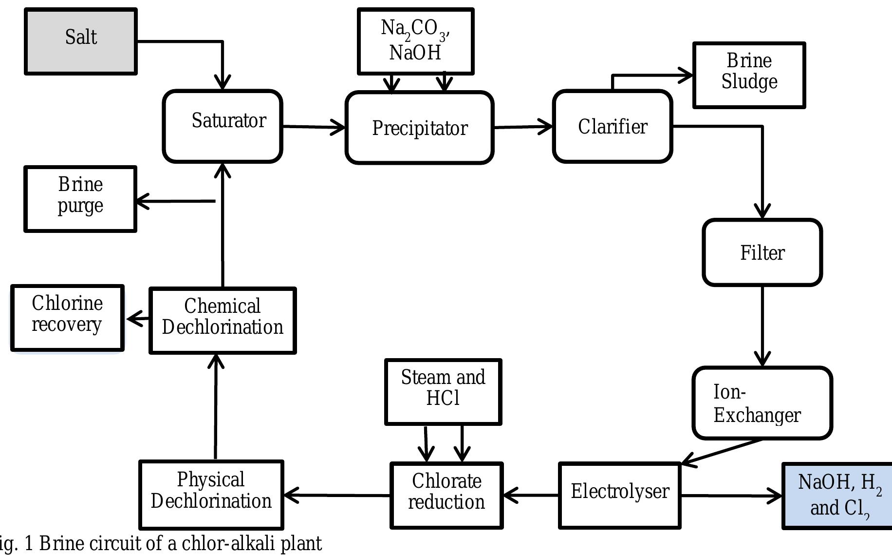 The brine circuit of a ch oop. salt hydrogen ai fu the