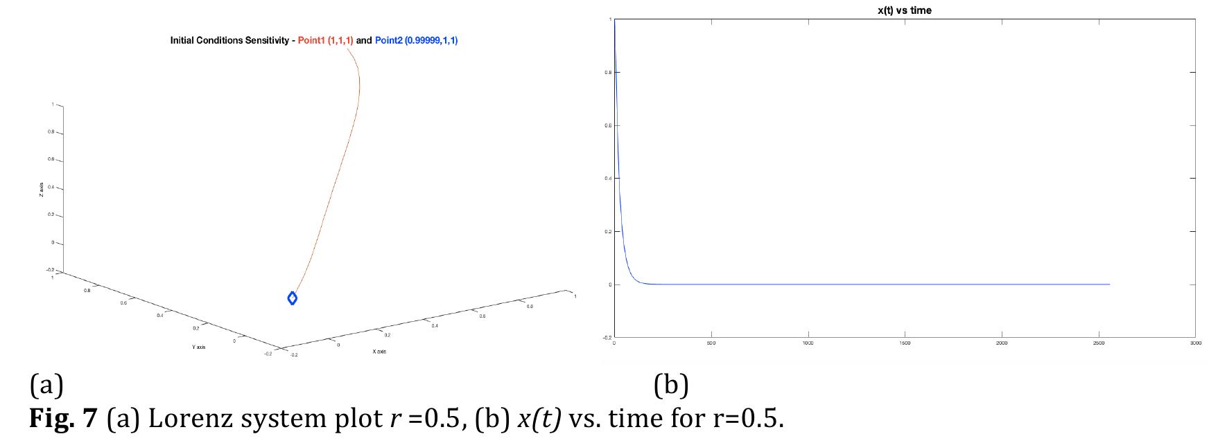 Figure 8 The Strange Attractor Of The Lorenz System