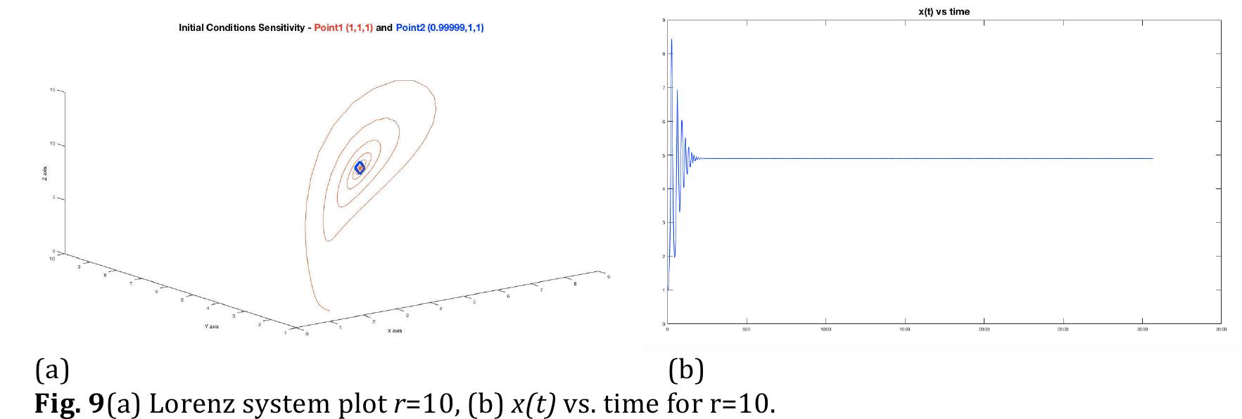 Figure 10 The Strange Attractor Of The Lorenz System