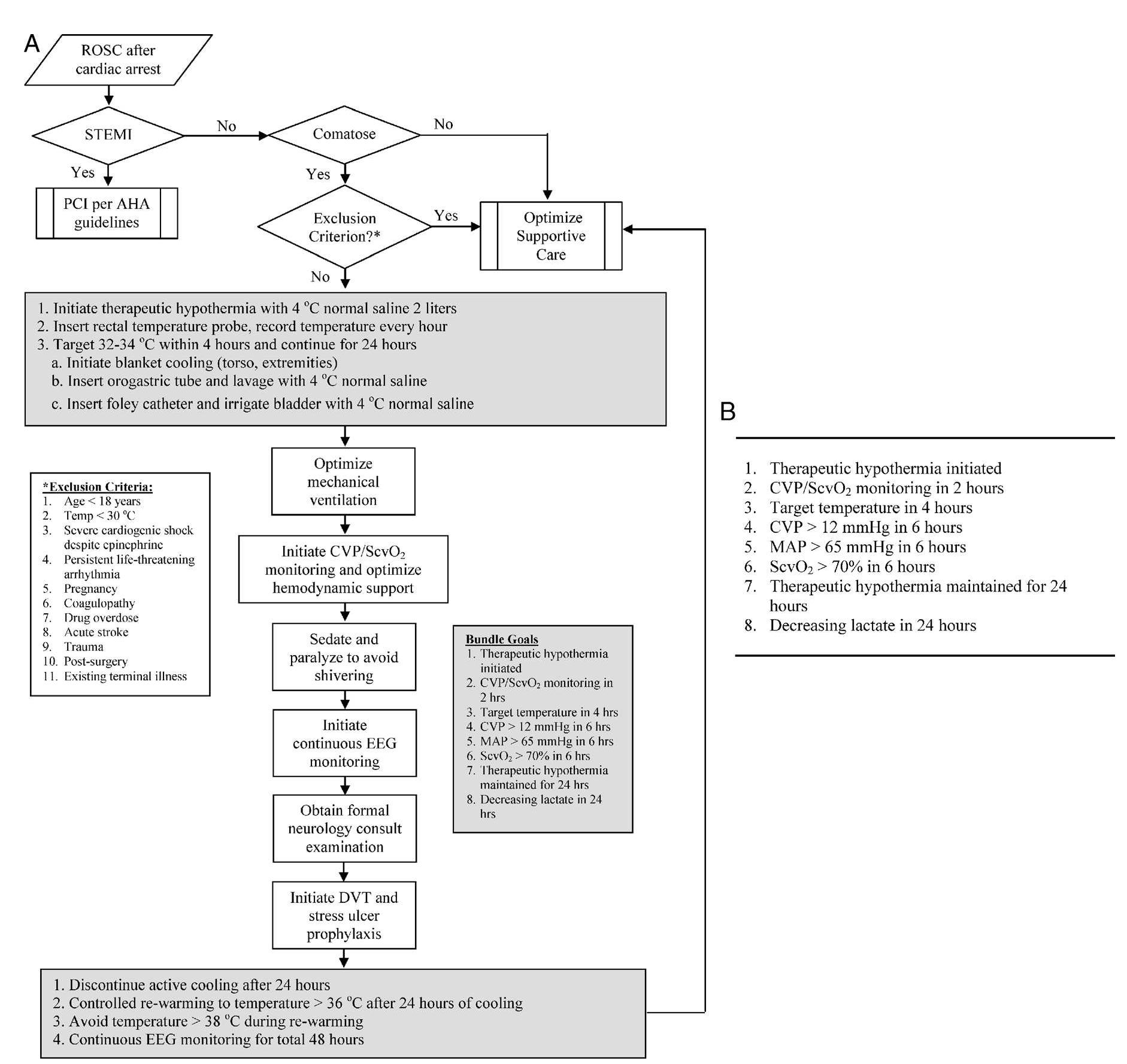 Fic. 1. a, clinical pathway for patients with rosc after
