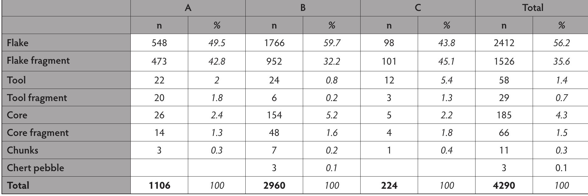 Counts and percentages of the lithic artefacts of levels a,