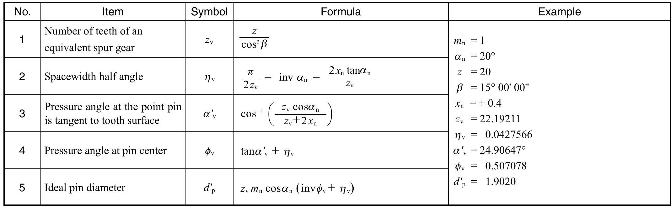 20 equations for calculating pin diameter for helical gears