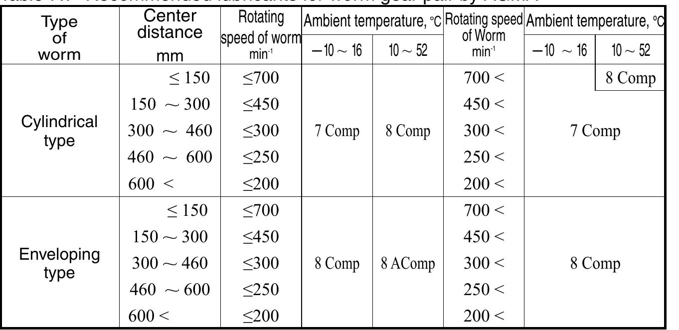 7 is the application guide chart for worm gear pair from