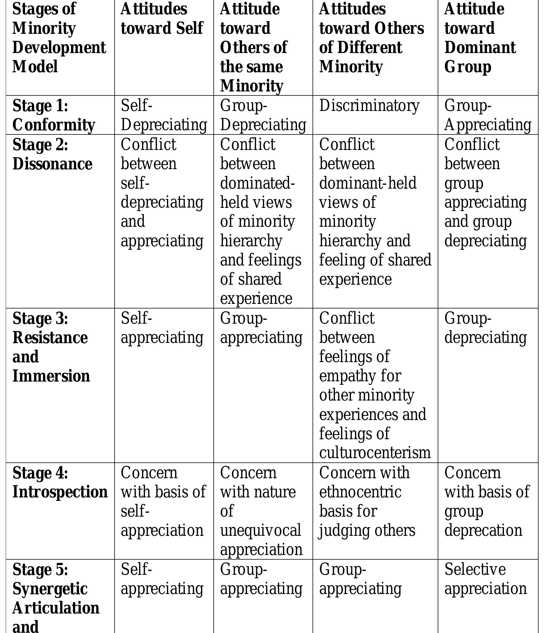 (PDF) Minority Identity Development Model Stages of Minority ...