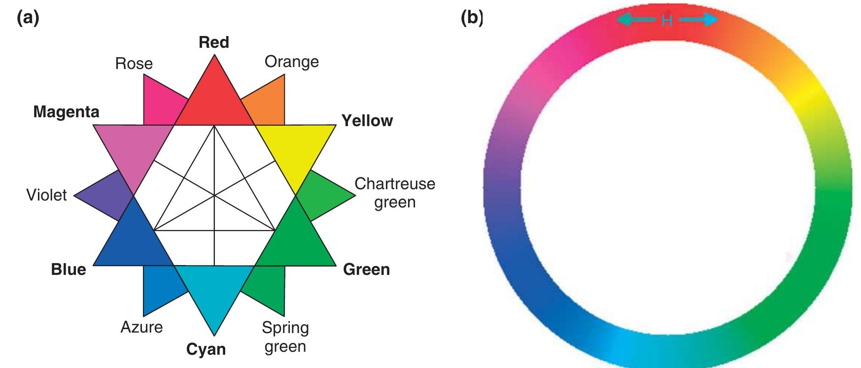 -|gure 17 | hsv color wheel based on rgb primaries. the left