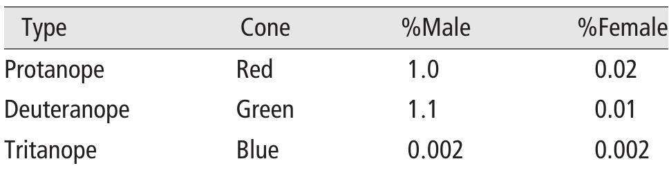 | types and percentages of dichromats. (reprinted with